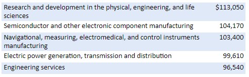 EENG Career Opportunities | WTAMU